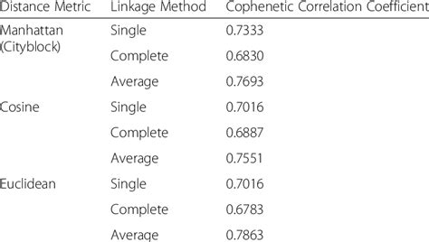 Cophenetic Correlation Coefficient Results Download Table