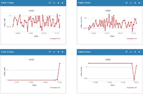 iot based solar power monitoring system using esp32 and thingspeak images