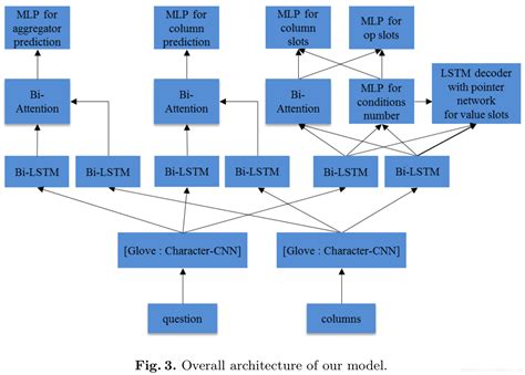 【综述】nl2sql 二 wikisql pointing out sql queries from text csdn博客