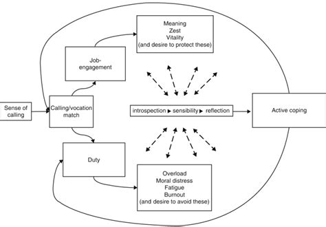 4 The Self Tuning Model Of Self Care First Published In Vinje H F Download Scientific