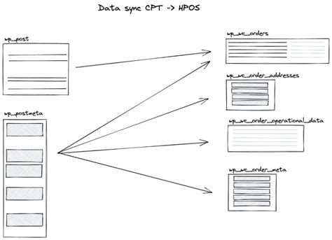 Testing Custom Order Tables Hpos Coded Commerce Llc