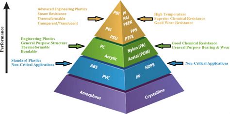 A Summary Of High Temperature Thermoplastic Polymers In Terms Of