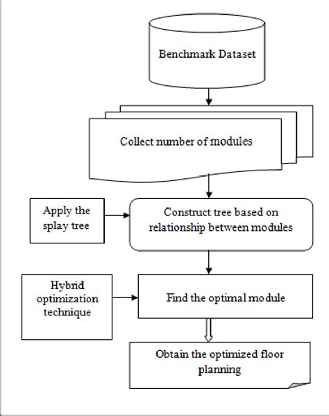 figure 1 from splay tree hybridized multicriteria ant colony and