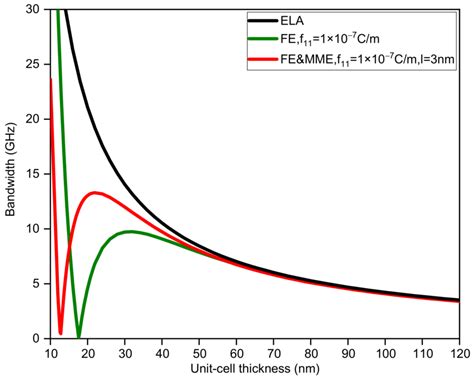 The Bandwidth Of The First Band Gap Via Unit Cell Thickness D A 2d B