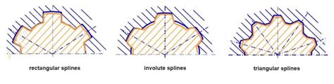 Types And Common Processing Methods Of Splines Leading Gear