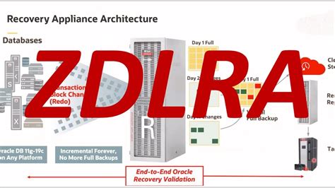 ZDLRA Cyber Security Architecture YouTube