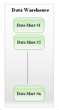 Data Mart Tutorial Types Examples Implementation Of Data Mart