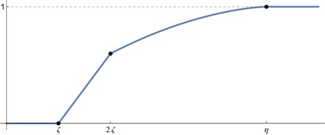 plot of the function f τ compare with [15 fig 4 1] download