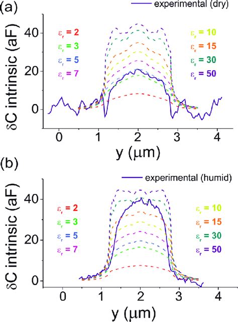 A Comparison Of Numerically Calculated Intrinsic Capacitance Profiles