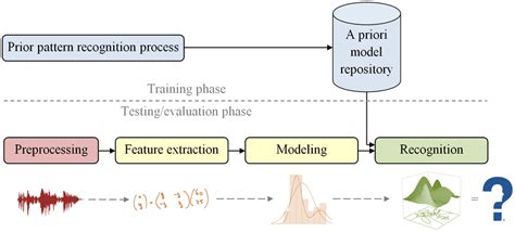 6 Overview Of The Pattern Recognition Process Download Scientific