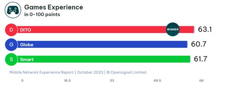 Dito Continues Winning Streak At Opensignal Mobile Network Experience