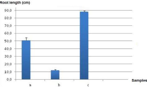 Root Length Difference Cm A Control B Inoculated Root With Download Scientific Diagram