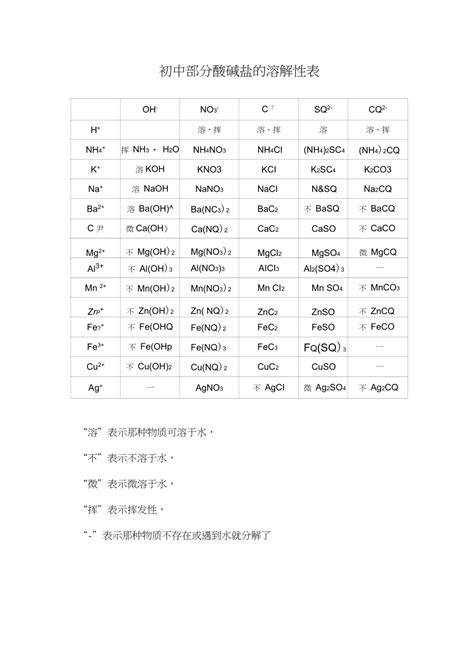完整版 初中部分酸碱盐的溶解性表