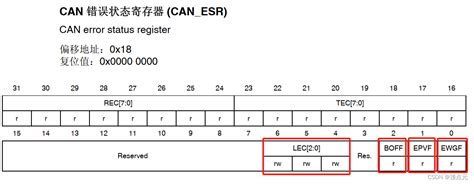Stm32笔记 Can采样点设置和报错stm32 Can采样点设置 Csdn博客