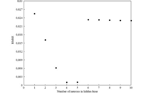 Variation Of RMSE Vs Number Of Neurons In Hidden Layer Download Scientific Diagram