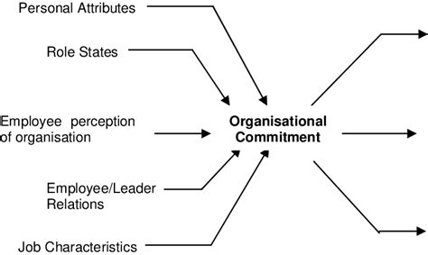 Relationship Between The Antecedents And Organisational Commitment Download Scientific Diagram