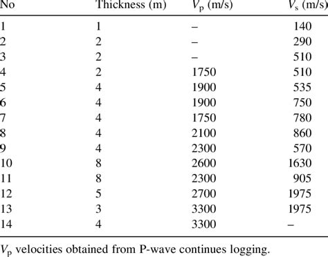 Vertical Shear Wave Velocity Profile Obtained From The Inversion Of