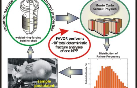Modeling And Simulation Ornl