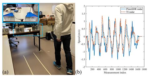 Electronics Free Full Text A Joint Design Of Radar Sensing