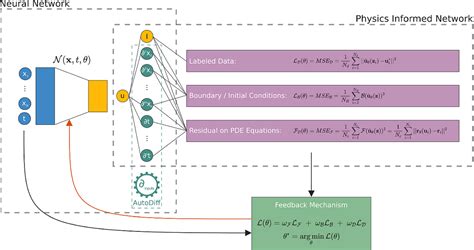 Physics Informed Neural Networks In Anticancer Therapy By Marcin