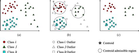 The K Nearest Neighbors Knn Classifier Is A Machine Learning