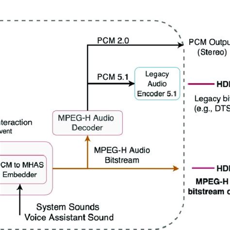 Top Level Block Diagram Of A Receiver Using Mpeg H Audio Download Scientific Diagram