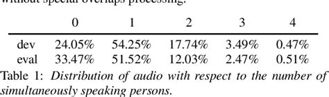 Table 1 From Target Speaker Voice Activity Detection A Novel Approach
