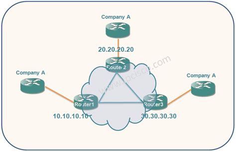 4 Steps Of Cisco VPLS Config Cisco VPLS Configuration Example IPCisco