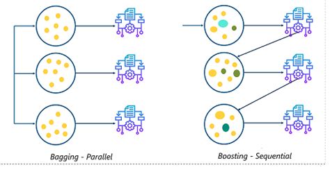 A Beginners Guide To Boosting Machine Learning Algorithms Edureka