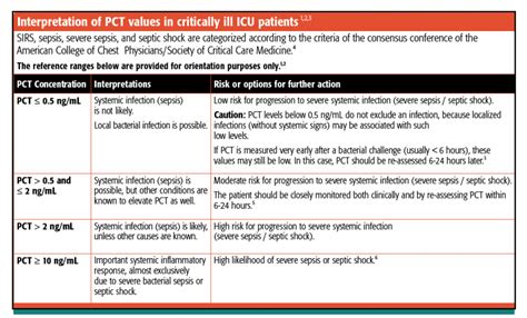What Is A Procalcitonin Lab Test For At Claude Martinez Blog