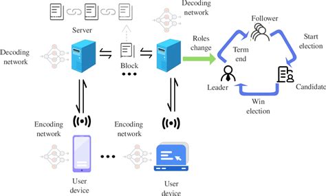 Figure 1 From Blockchain Enabled Variational Information Bottleneck For