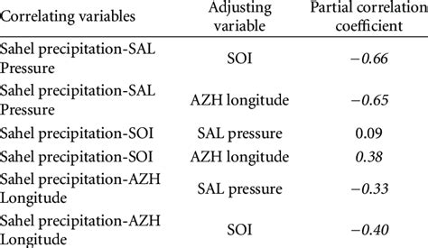 Partial Correlation Analysis For The Independent Variables Identified