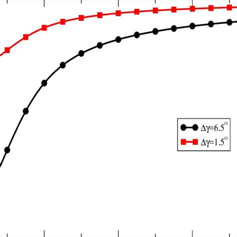 Pdf Comparison Between Euler Euler And Euler Lagrange Computation Of