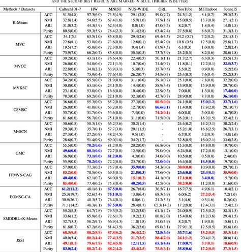 Table Ii From Joint Shared And Specific Information For Deep Multi View Clustering Semantic