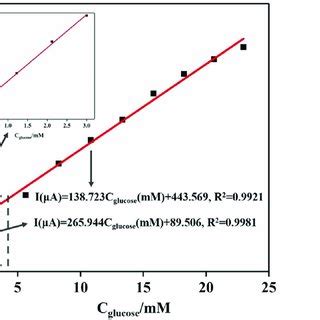 The Linear Fitting Curve And Corresponding Fitting Equation Of The Download Scientific Diagram