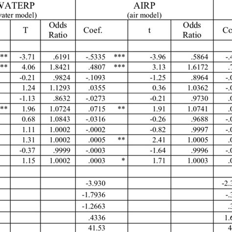 Ordered Logistic Regression Estimations For Awareness Of Water Air And Download Table