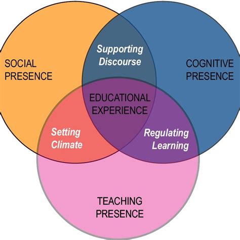 Community Of Inquiry Framework Download Scientific Diagram