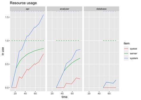 Modelling Your Queues