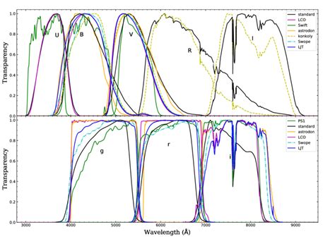 The Transmission Curves Of Different Telescopes Curves Are Normalized