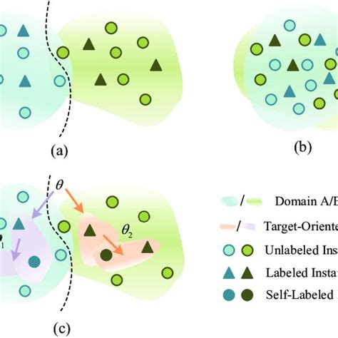 The Illustration Of Cross Domain Few Shot Learning A Domain A And B Download Scientific