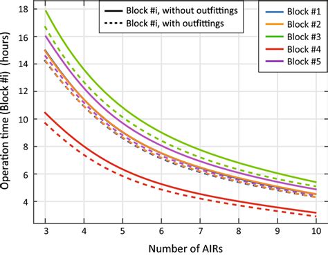 Operation Time Versus Number Of Airs Download Scientific Diagram