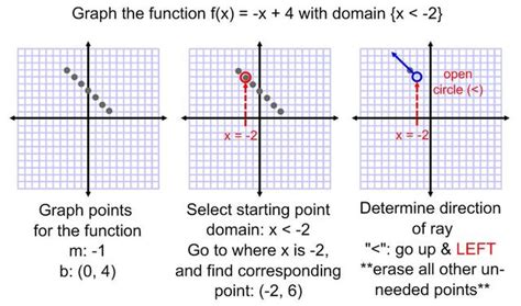 Restricted Domain Single Inequality D203 ALGEBRA 1