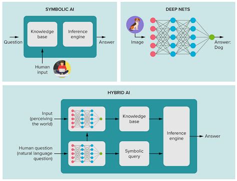 Embracing Complexity The Promise Of Neuro Symbolic Networks In Artificial Intelligence By