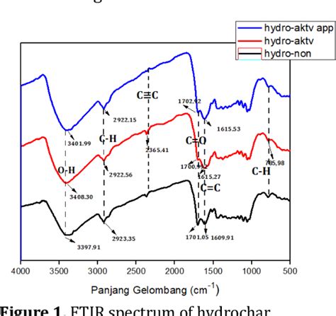 Figure 1 From Synthesis Of Hydrochar Cassava Peels With Hydrothermal Carbonization Method And
