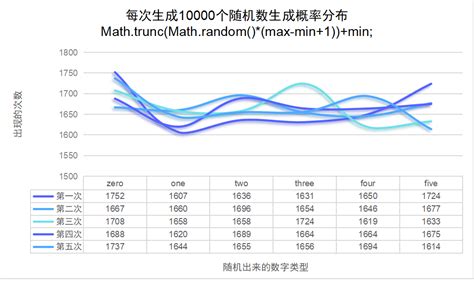 Js语言里常见的随机函数示例,实验结果分布规律分析 熊仔其人 博客园 Js语言里常见的随机函数示例,实验结果分布规律分析 熊仔其人 博客园