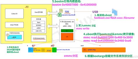 Cortex A9 Uboot启动代码详解a9soc源代码 Csdn博客