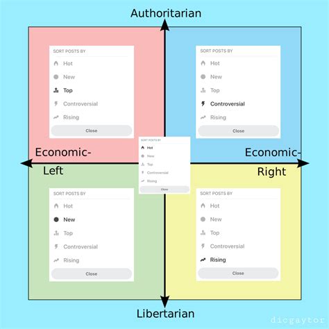 Browsing Reddit Rpoliticalcompassmemes