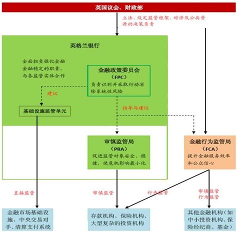 英国的金融监管改革，中国可借鉴些什么？ 知乎