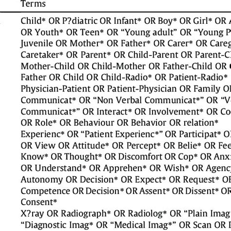 Search Terms Utilised In This Scoping Review Based On Population
