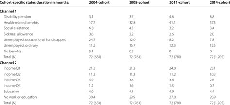 Cohort Specific Status Duration In Months Download Scientific Diagram